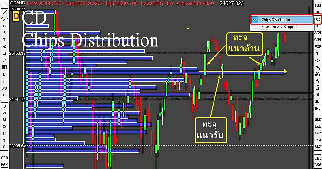 homily chart manual: 9.CD:Chips Distribution แนวรับแนวต้าน