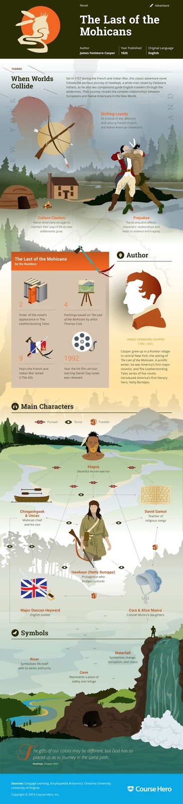 English is FUNtastic: «The Last of the Mohicans» - Infographic & Plot ...