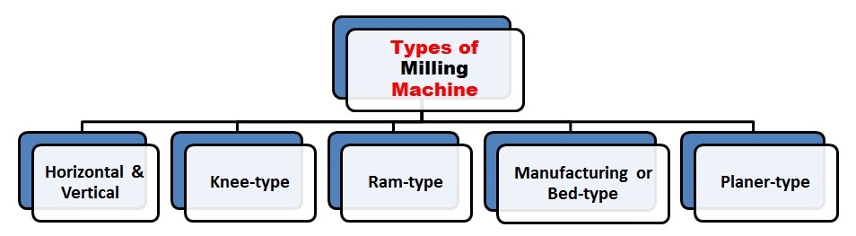 What is Milling Machine - Operation, Parts and Types. - Mechanical Booster