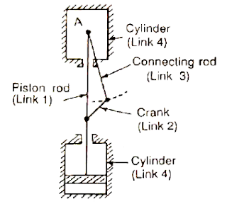 MECHANICAL ENGINEERING: Inversion of Mechanism