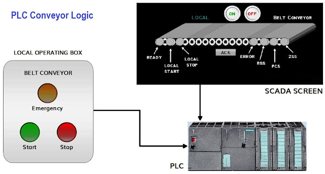 PLC Based Industrial Conveyor Ladder Logic