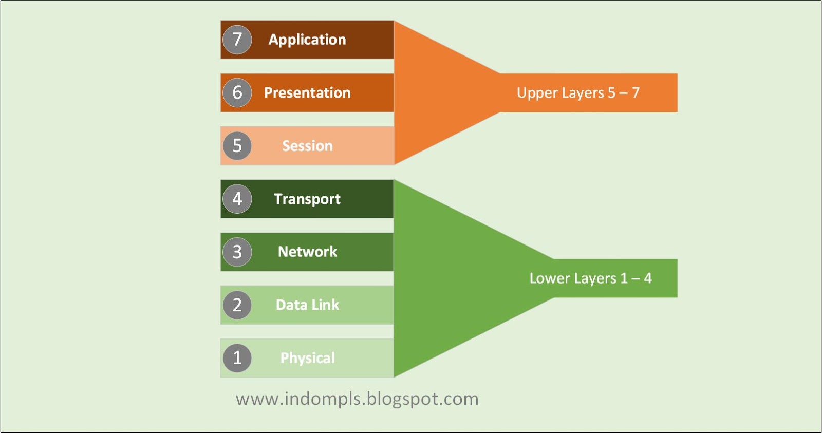 Pengertian Model OSI Layer dan Fungsinya - indompls