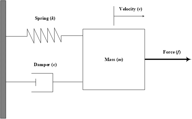 Everything Modelling and Simulation: Bond Graph Modelling, A Quick ...