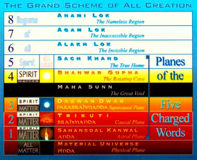 Sant Mat Radhasoami: Charts of the Heavens, Sant Mat and Gnostic