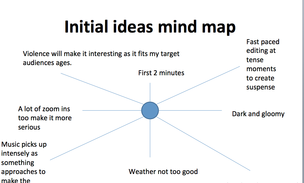 Initial ideas mind map