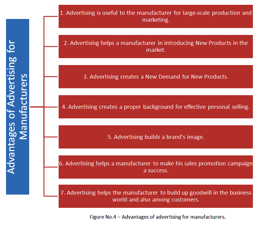 Purpose, Features, Advantages, Role, and 5 M's of Advertising
