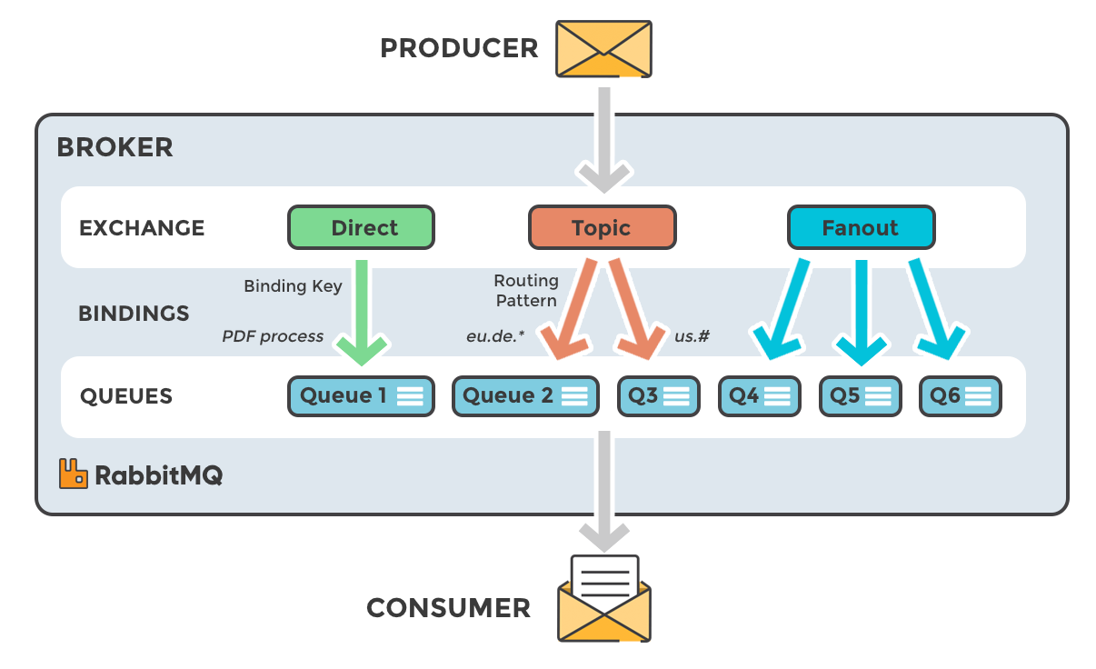 How RabbitMQ Works and RabbitMQ Core Concepts