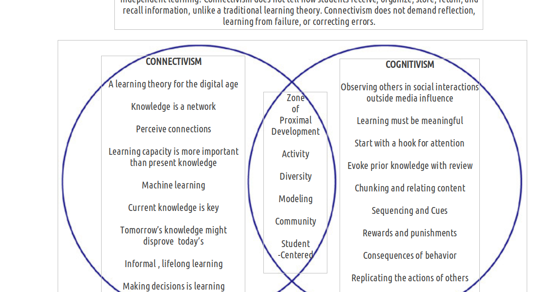 Similarities Between Constructivism And Behaviorism