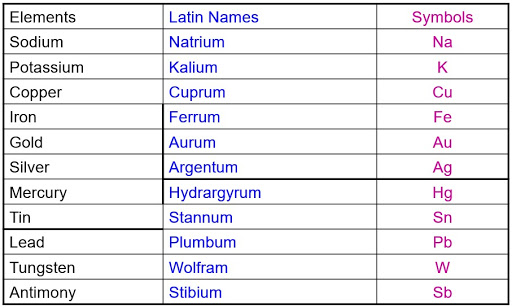 SEE Science (Classification of Elements) Notes - SEE Notes