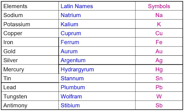 SEE Science (Classification of Elements) Notes - SEE Notes