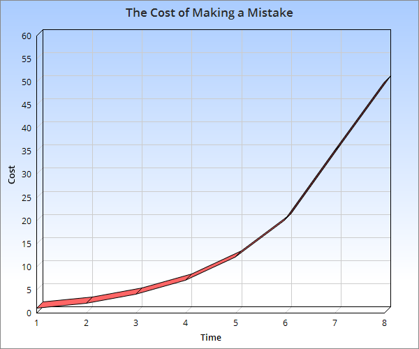 Learnings from Entrepreneurship: The Cost of a Mistake