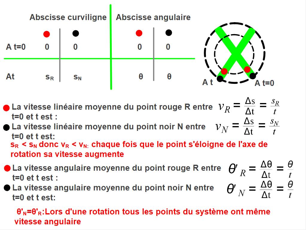 physique: Dynamique de rotation