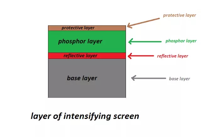 Intensifying screen - paramedical guru