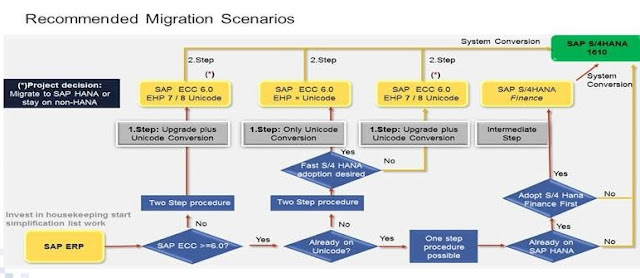 More About SAP-BASIS....: S/4 HANA Conversion Road Map