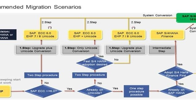 More About SAP-BASIS....: S/4 HANA Conversion Road Map