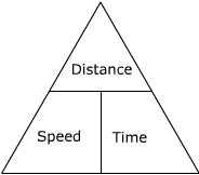 Distance, Speed and Time