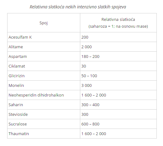 Hemija: Saharin - struktura, osobine, svojstva, otkrice, sigurnost upotrebe