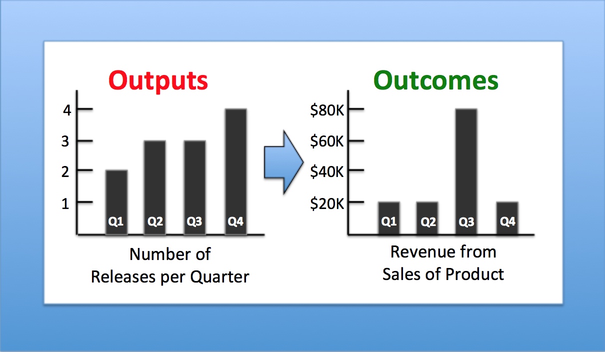Agile Adoption Roadmap: Outcomes Matter in an Agile World