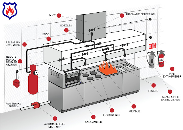 Arindam Bhadra Fire Safety : Hydrostatic Test for Kitchen Suppression ...