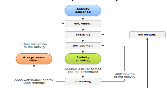 Komponen Dasar Android
