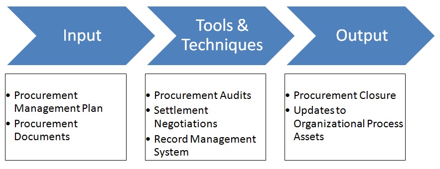 Become a Certified Project Manager: Chapter 92: Performing Procurement ...
