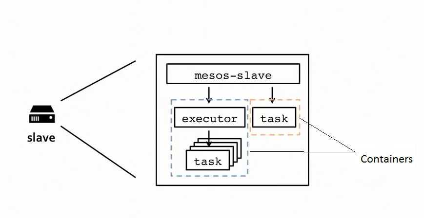 LINUX & HPC : Advanced Large Scale Computing at a Glance !: Apache Mesos - Open Source ...