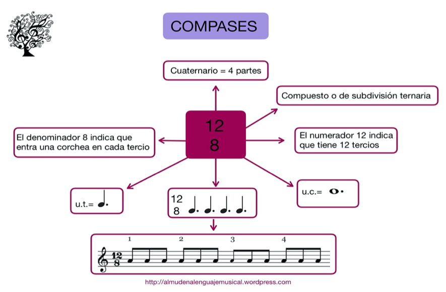 Tipos de Compases