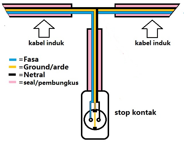 belajar elektro: Sambungan kabel listrik untuk lampu dan stop kontak