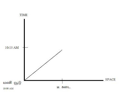 ஒரு முழு மடையனின் குறிப்புகளும் வரைவுகளும்: TIME TRAVEL சாத்தியமா ...