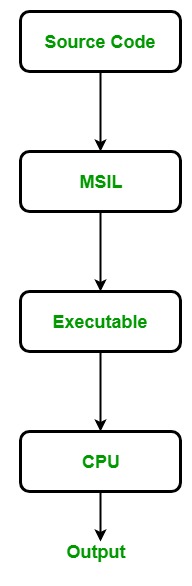 The Difference Between Managed And Unmanaged Code In Net Images