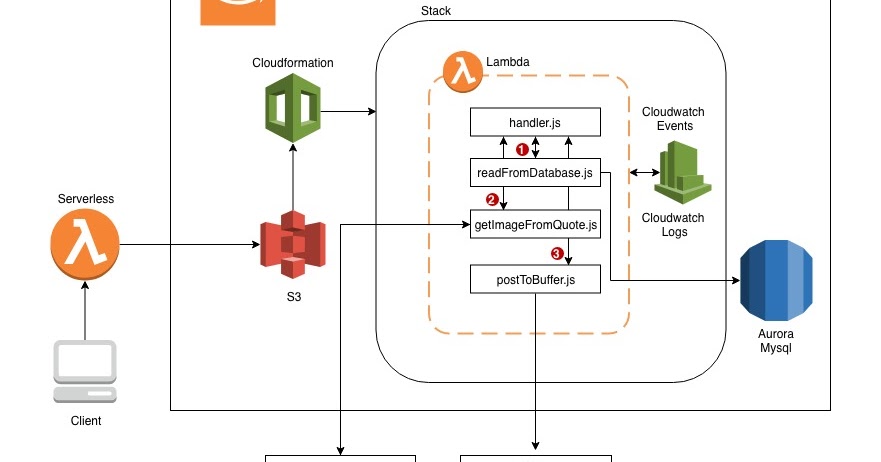 Automating static content sharing on social media using Serverless, AWS ...