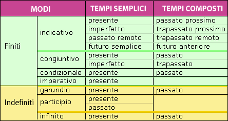 Scuola Massaia: Tempi e modi verbali