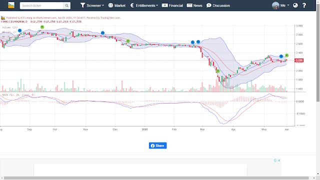 OPTION TRADER TECHNIC: KLSE free charts
