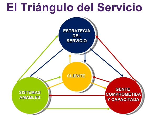 Servicio al cliente en las empresas: El triángulo del servicio al cliente