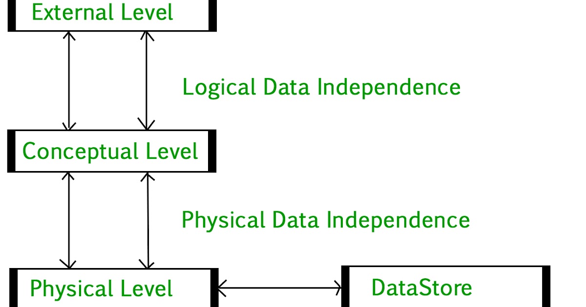 Introduction of 3-Tier Architecture in DBMS | DB Exam Study