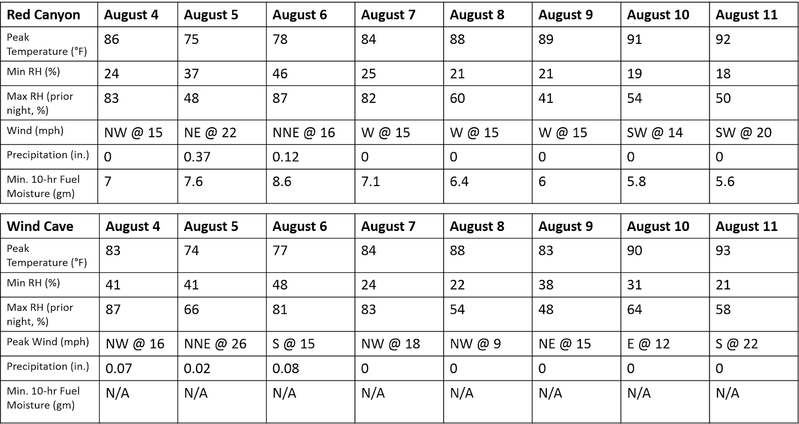 South Dakota Fire Weather: Weather/climate conditions for Vineyard Fire