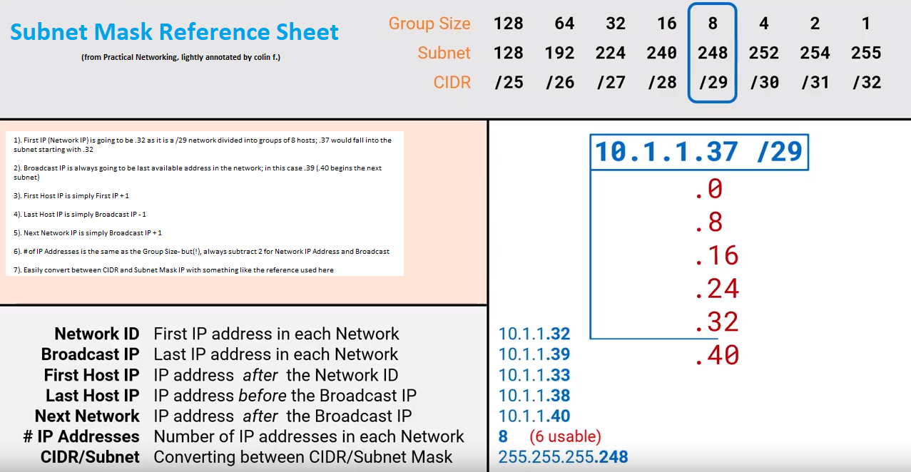 kpitsimpl: IP Addressing and Subnets, Subnet Masking