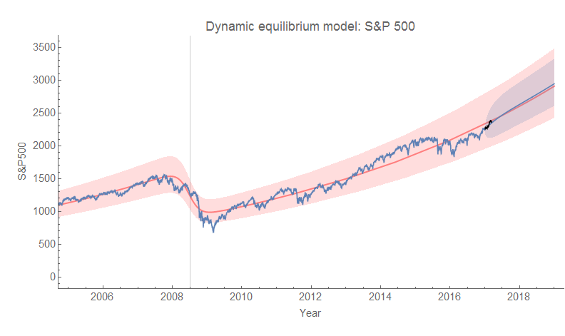Information Transfer Economics: S&P 500 forecast versus data: March update