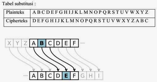 Caesar Cipher - Materi Kriptografi