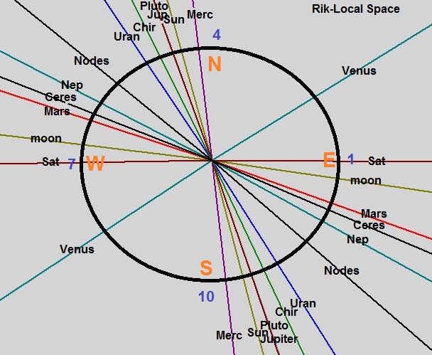 Astrology: Astrology of Local Space