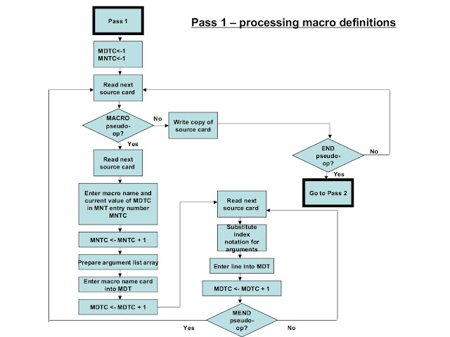 Computer Contains Pass 1 Macro Processor Flowchart Spcc
