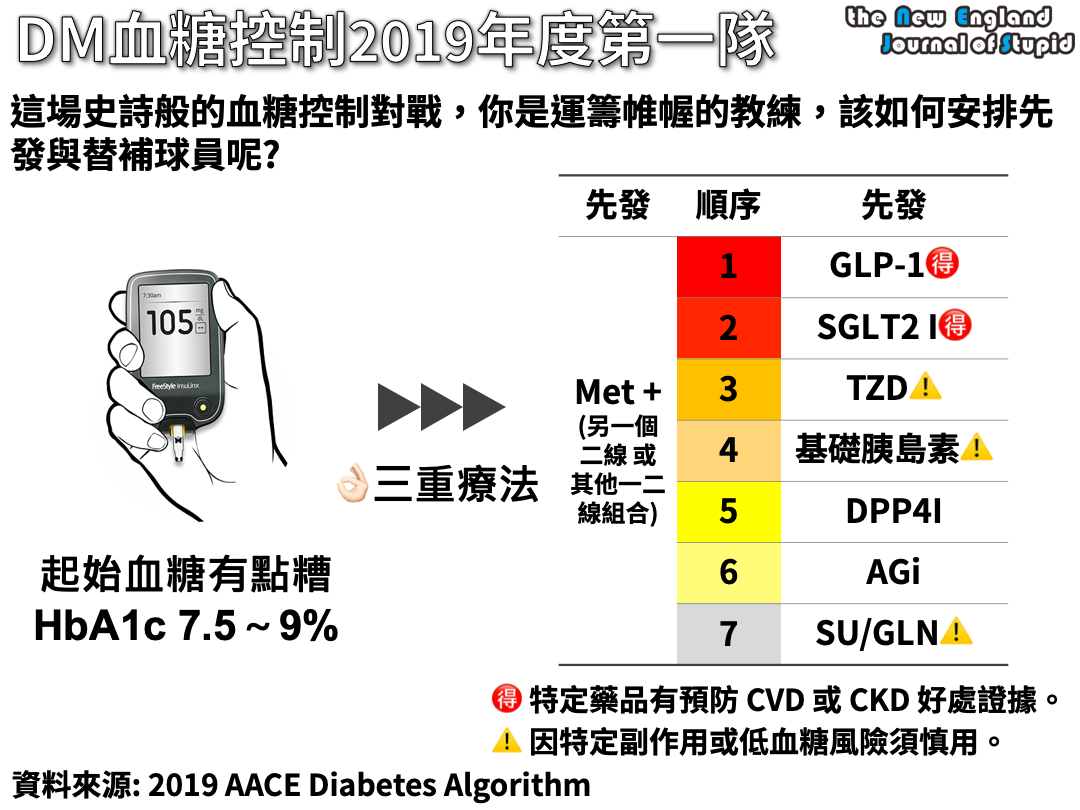 DM血糖控制 2019年年度第一隊：AACE建議 (AACE/ACE Comprehensive Type 2 Diabetes ...