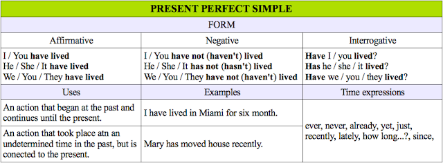 Present Perfect Simple