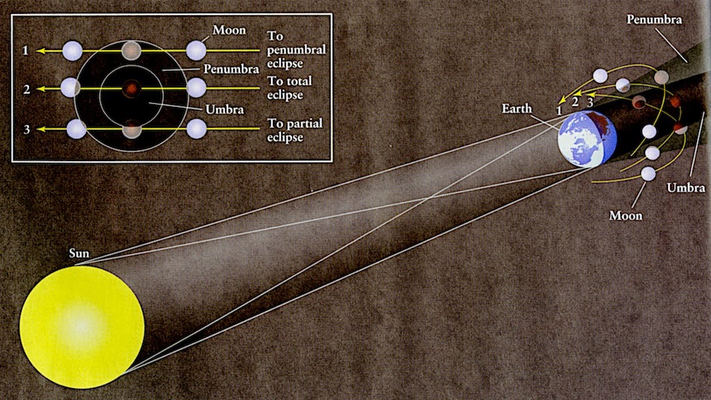 Hermit Eclipse Science Mechanics Of Solar Eclipses