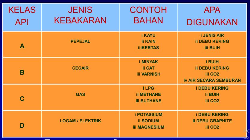 Unit Beruniform: Kadet Bomba Dan Penyelamat: Jenis-jenis Pemadam Api
