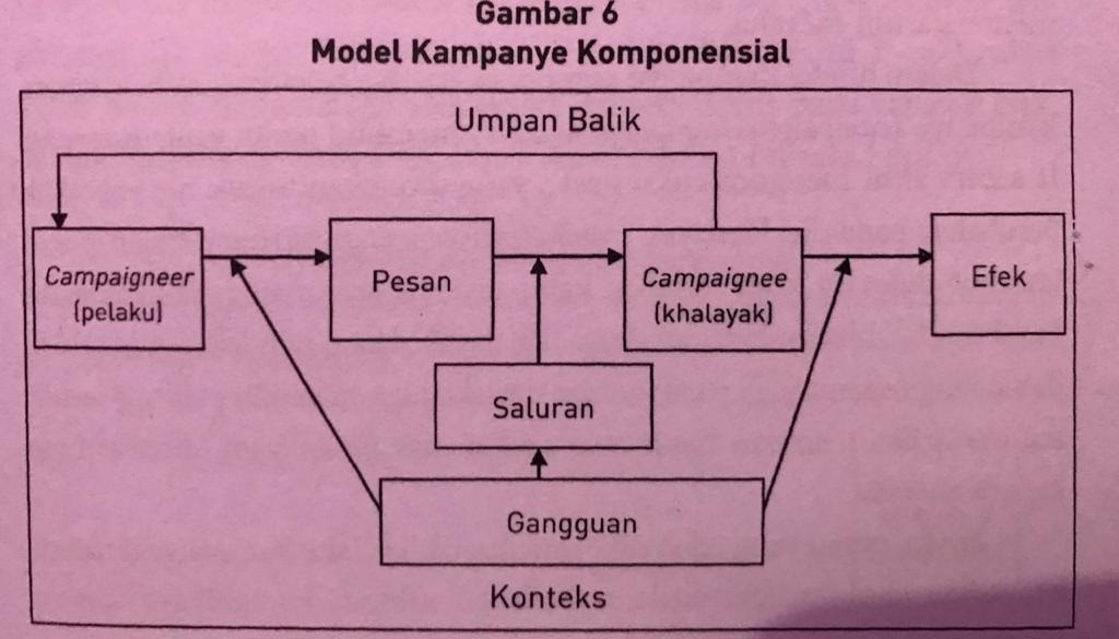Model- Model Kampanye Komunikasi Kampanye Komunikasi