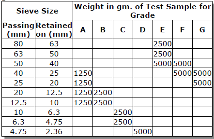 Los Angeles abrasion test