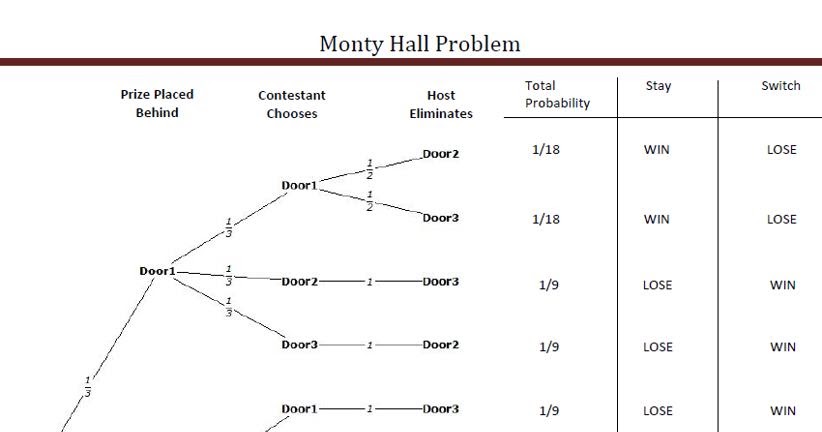 With All Your Mind: The Monty Hall Problem