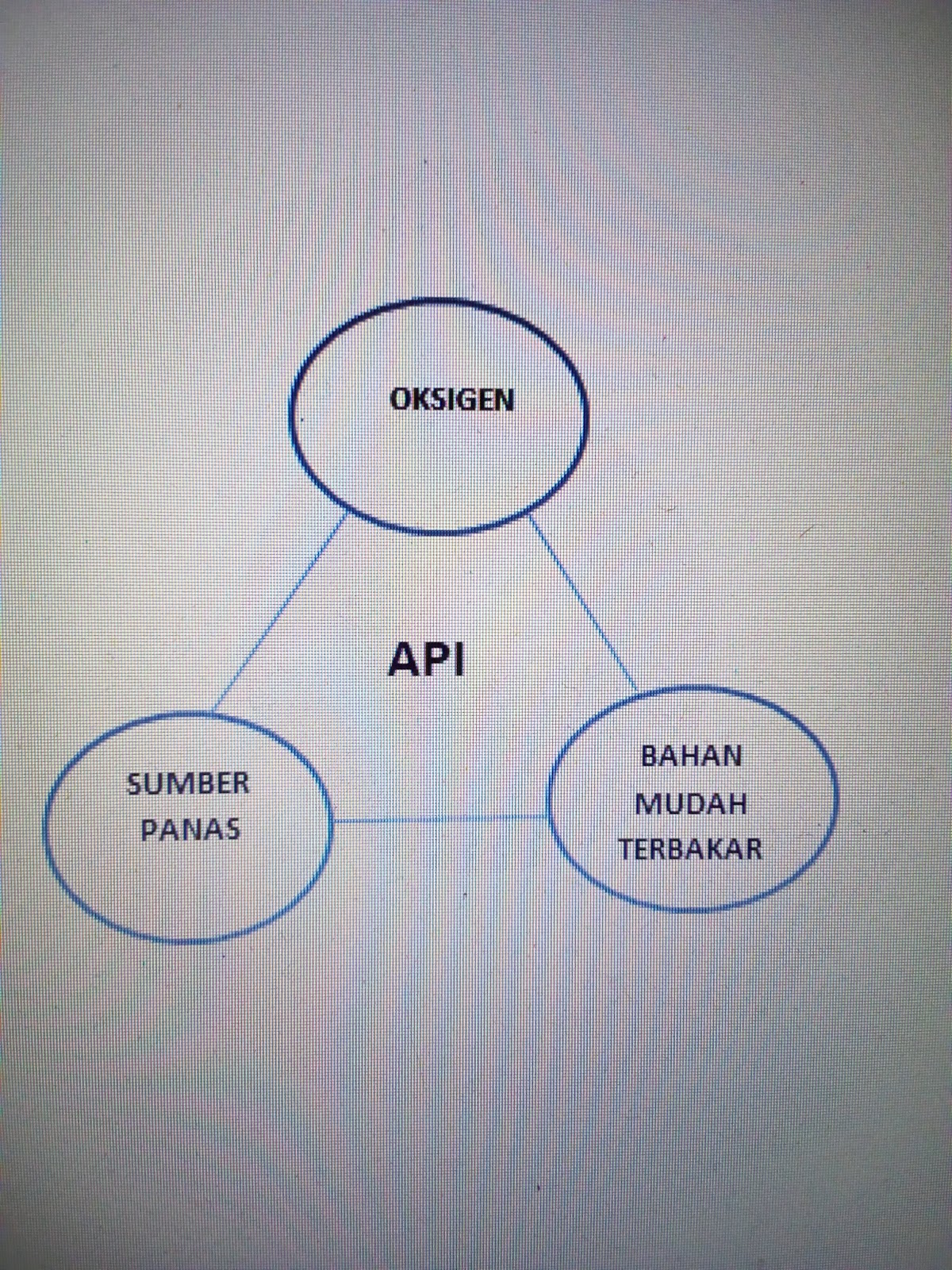 3 UNSUR PENYEBAB TIMBULNYA API KEBAKARAN - INSTANSI JOBS