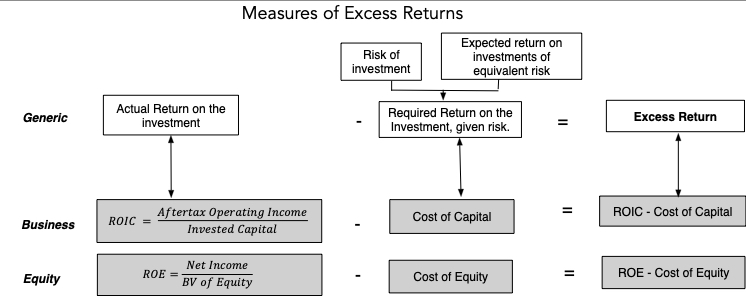 Musings on Markets: Data Update 6 for 2020: Profitability, Returns and ...